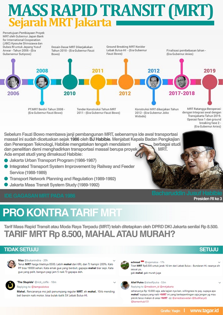 Infografis: Perjalanan MRT Jakarta, 34 Tahun dari Gagasan Hingga Eksekusi | Tagar