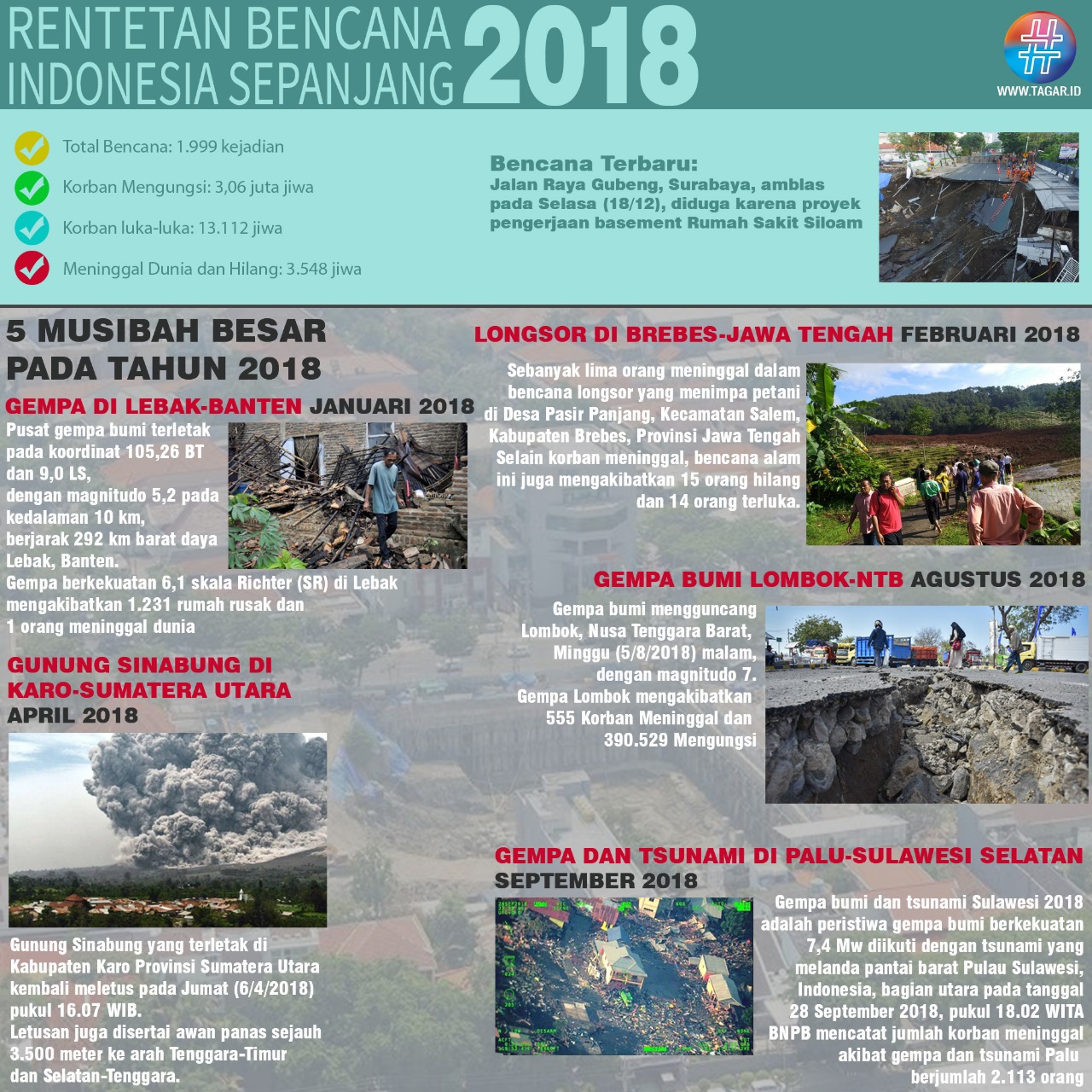 Infografis: Rentetan Bencana Indonesia Sepanjang 2018 | Tagar