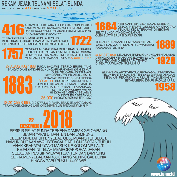 Rekam Jejak Tsunami Yang Pernah Terjadi Di Selat Sunda Tagar