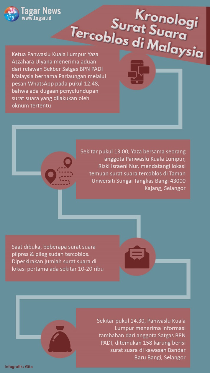 Infografis: Surat Suara Tercoblos di Malaysia | Tagar Infografis: Surat Suara Tercoblos di Malaysia | Tagar