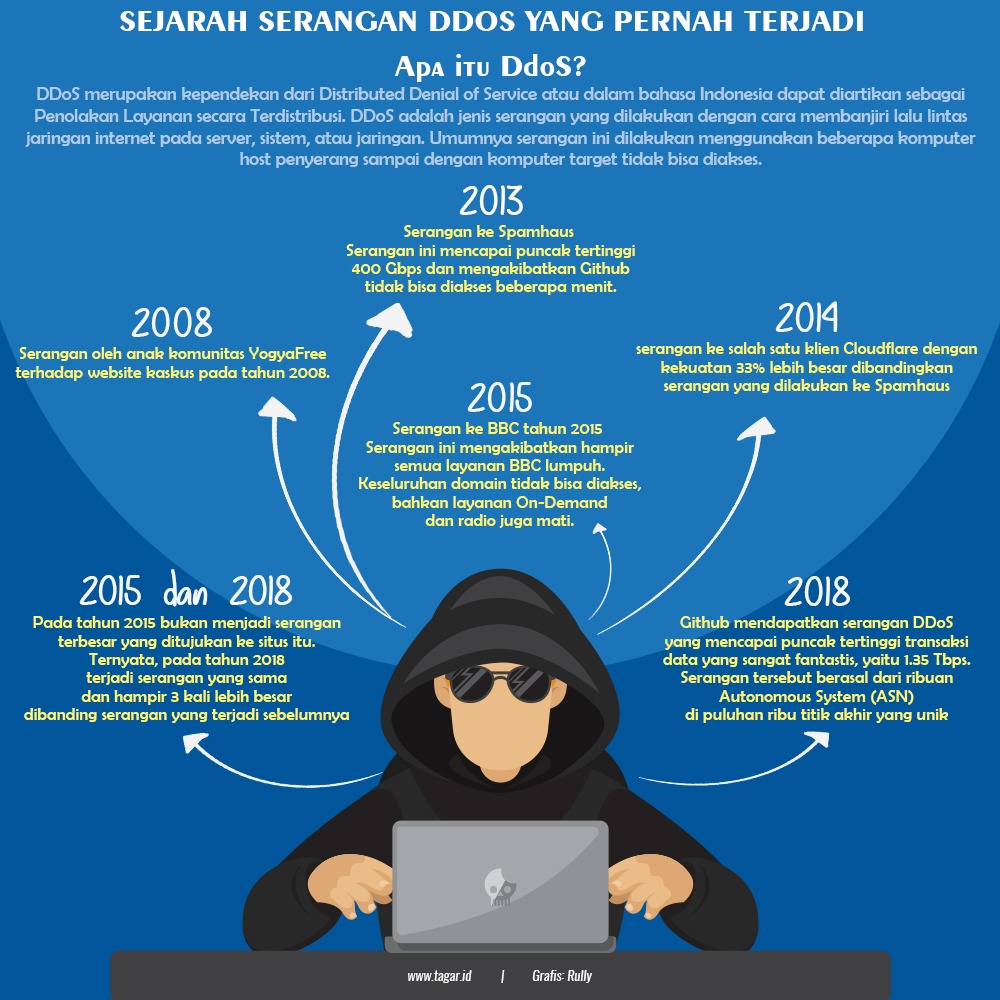 Infografis: Sejarah Serangan DDoS yang Pernah Terjadi | Tagar