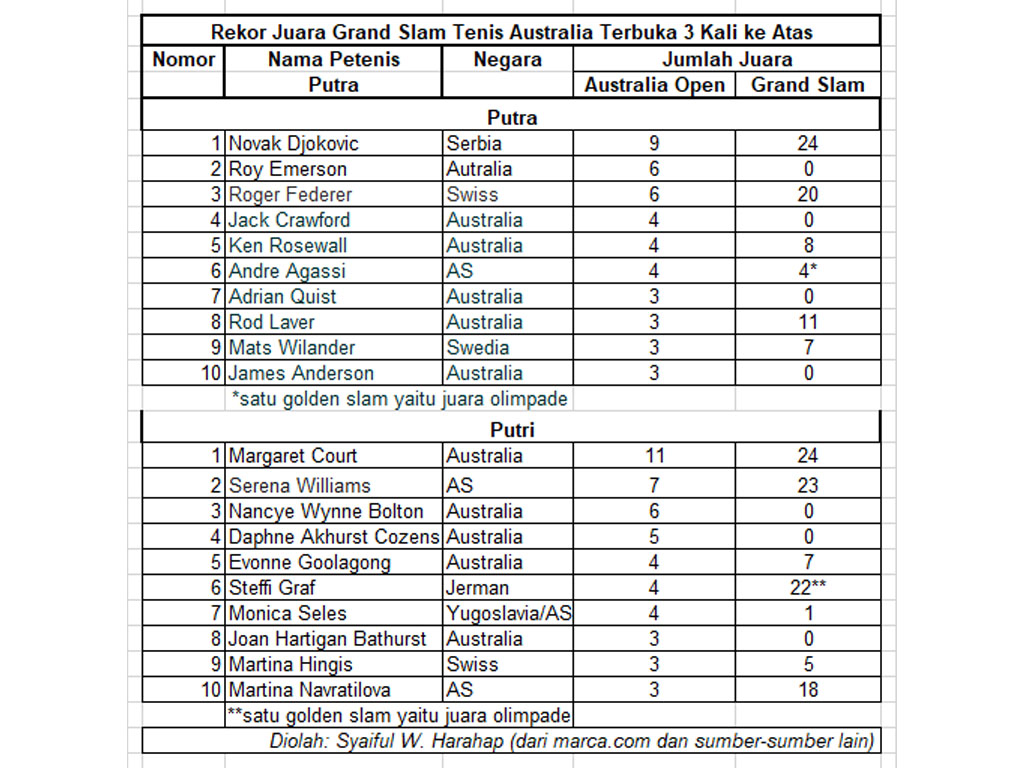 Ini Besaran Hadiah Uang Tunai Turnamen Tenis Grand Slam Australia ...
